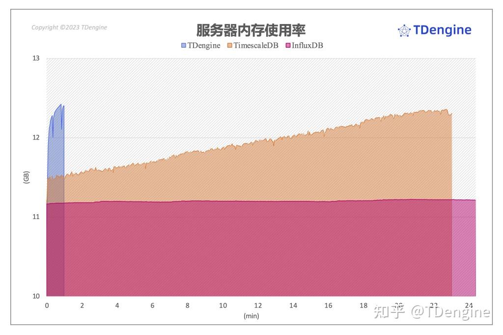 查询性能：TDengine 最高达到了 InfluxDB 的 37 倍、 TimescaleDB 的 28.6 倍 - 知乎