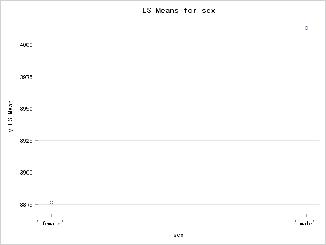 SAS系列16——II. PROC GLM 协方差分析 - 知乎
