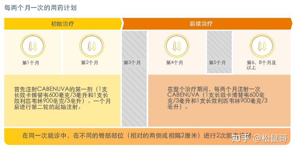 长效针终于来了！关于卡替拉韦注射液（Cabenuva）我们需要知道什么？ - 知乎