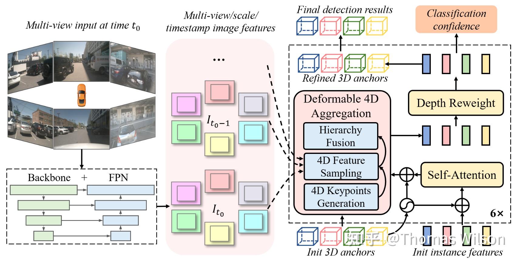 4W字长文经验帖🔥Sparse4Dv3的TensorRT部署调优指南 | [End2EndPerception] - 知乎