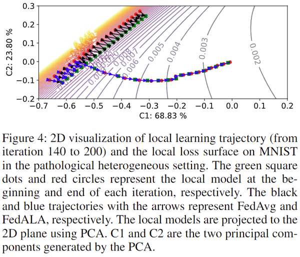 FedALA | 用于个性化联邦学习的自适应本地聚合方法 - 知乎