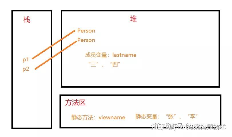 Java 里的static是干嘛的？ - 知乎