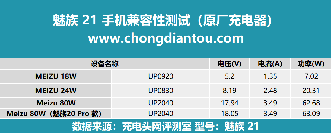 80W超快闪充，4800mAh 大电池，魅族21 充电兼容性测试 - 知乎