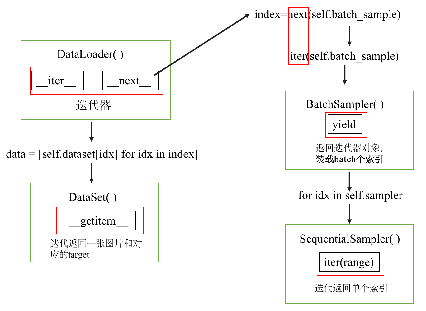 Dataloader原理解析 最简单版本实现 知乎