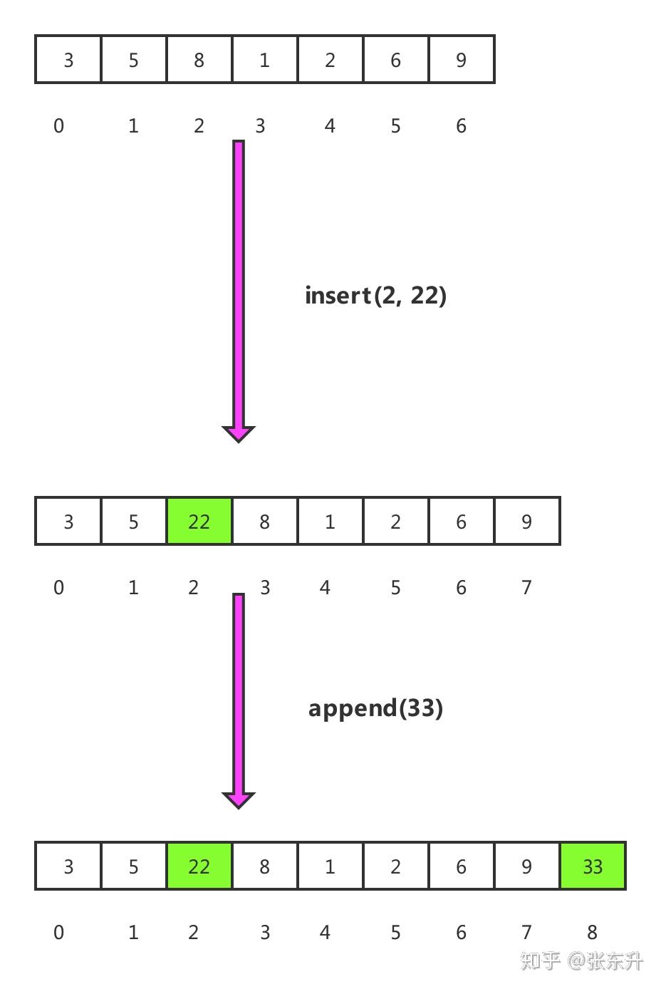 同样是新增，为何python的列表用append和insert,而集合用add - 知乎