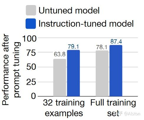 instruct tuning 论文list - 知乎