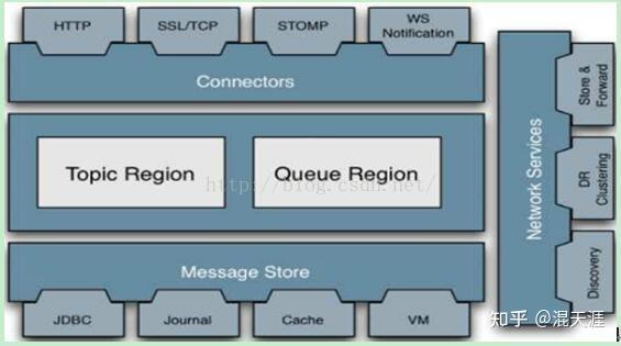 ActiveMQ基础教程（一）：认识ActiveMQ - 知乎