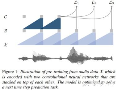 Wav2vec——无监督的Speech Representation预训练模型 - 知乎