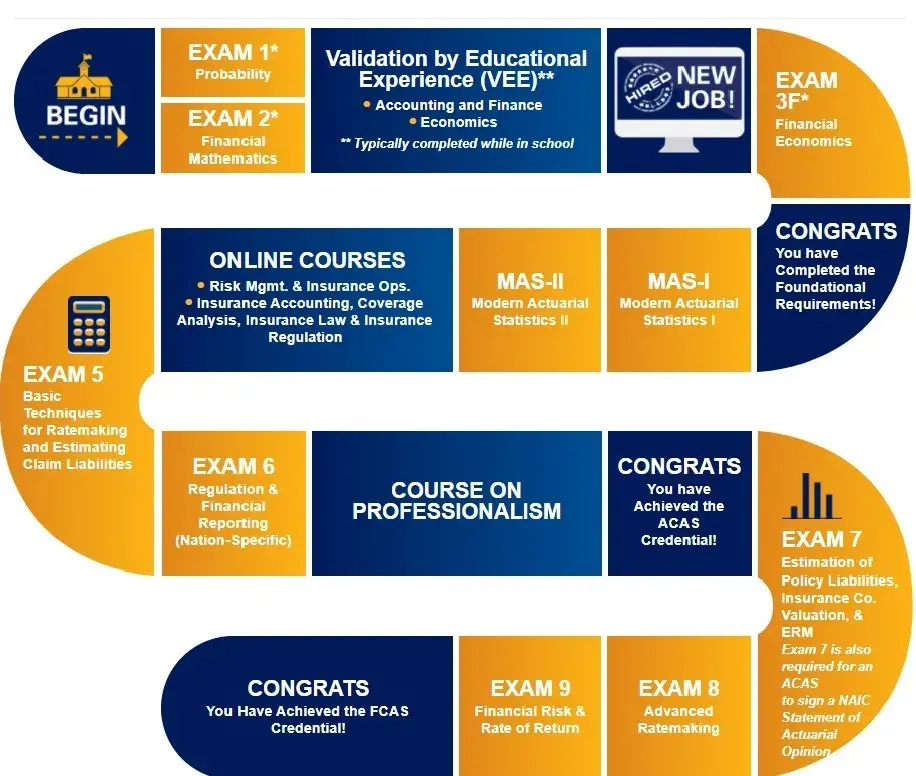 CAS北美产险精算师考什么内容？持证路径？ - 知乎