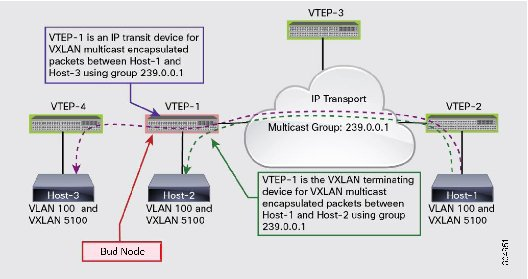 [VXLAN] 不正经的 NXOS VXLAN EVPN 配置指南[1] - 知乎