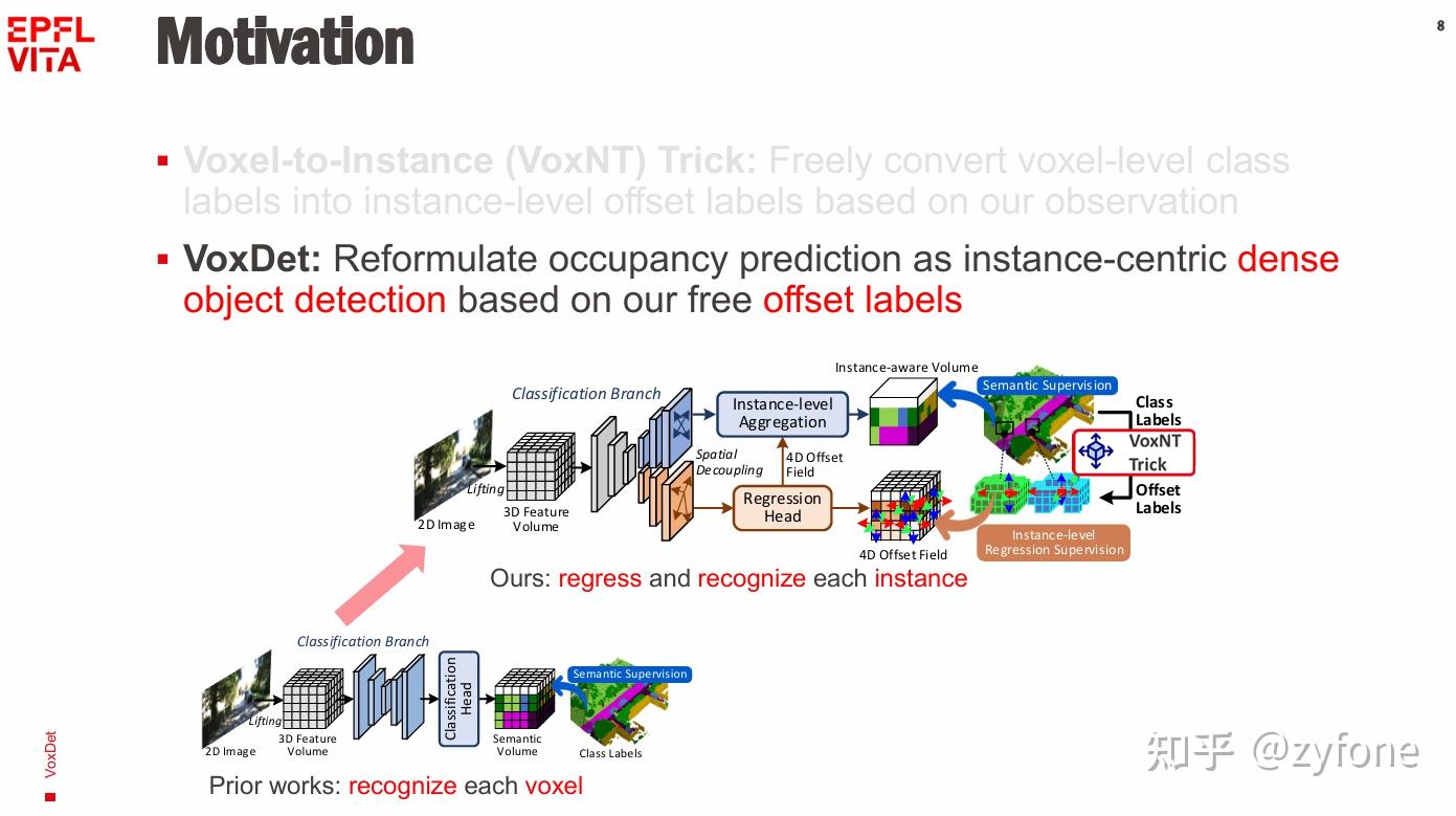 VoxDet: 目标检测的秽土转生-密集目标检测如何革新 3D 语义占据预测 - 知乎