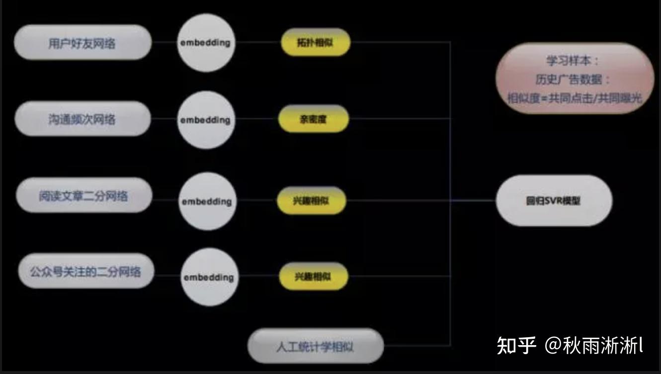 经典推荐算法学习（七）| Graph Embedding技术学习 | 从DeepWalk到Node2vec、EGES | 附DeepWalk PySpark实现 - 知乎