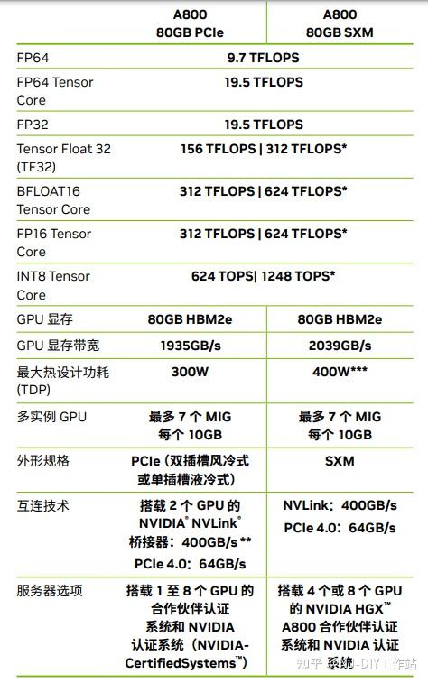A800 A100 PCI-E SXM nvlink区别 - 知乎