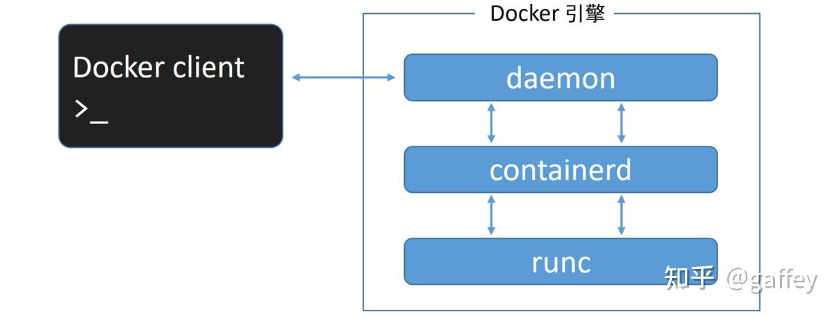 Docker Deamon 介绍 - 知乎