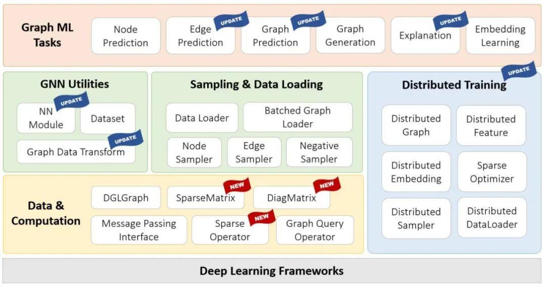 DGL 1.0, 让所有人都能快速使用图机器学习。 - 知乎