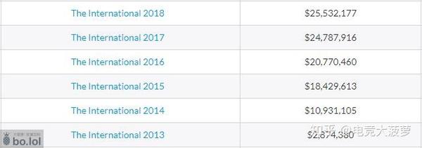 为什么Dota 2国际邀请赛奖金池能有3000万美元这么大? - 知乎