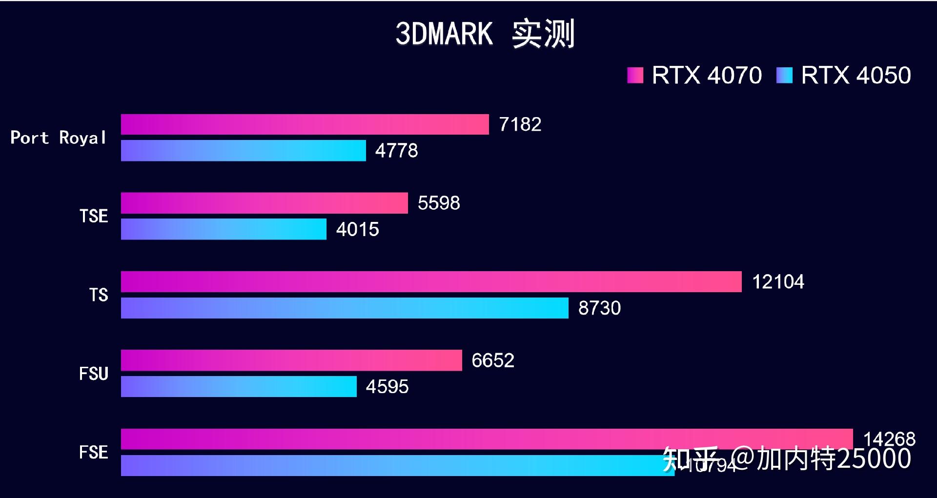 【首发省流】笔记本RTX4070 、4050显卡对比测试，购买建议 - 知乎