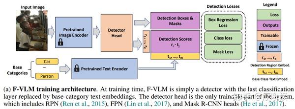 [论文碎碎念]F-VLM: OPEN-VOCABULARY OBJECT DETECTION UPON FROZEN VISION AND LANGUAGE MODELS - 知乎