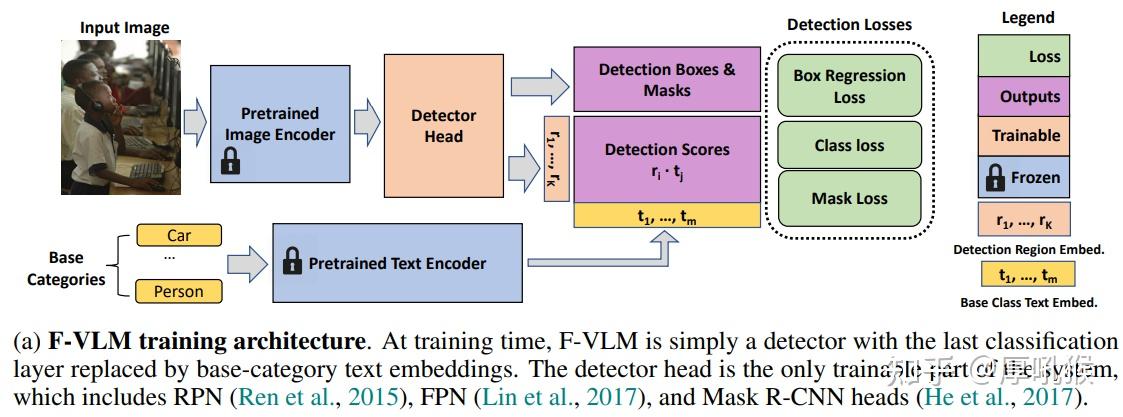 [论文碎碎念]F-VLM: OPEN-VOCABULARY OBJECT DETECTION UPON FROZEN VISION AND ...