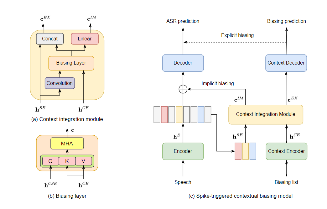 ASRU2023 | 基于尖峰触发的中文热词语音识别 - 知乎