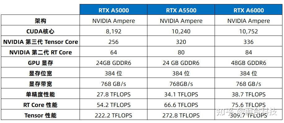 英伟达的RTX A5500显卡的定位是什么？和相似区间的显卡有什么区别？ - 知乎