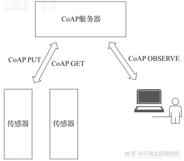 物联网常用协议：MQTT、CoAP、LwM2M、HTTP、LoRaWAN和NB-IoT - 知乎