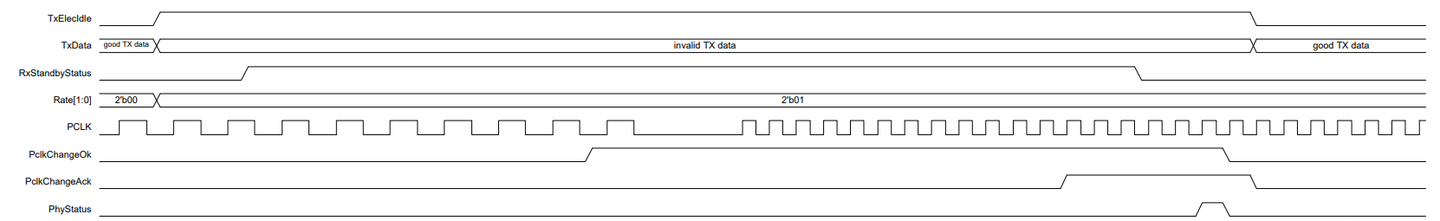 PHY Interface 协议翻译： 7 PIPE Operational Behavior 7.6 - 7.12 - 知乎