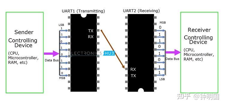 详解串口通信UART - 知乎