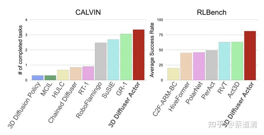 3D Diffuser Actor: Policy Diffusion with 3D Scene Representations - 知乎