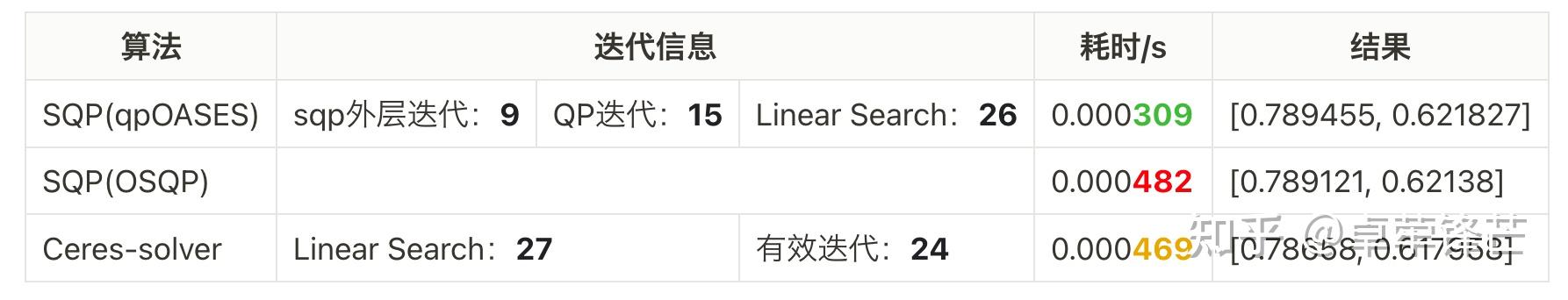 关于Quadratic Programming(QP)算法和NMPC求解器(SQP)的研究 - 知乎