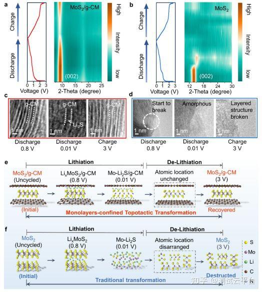 张弛院士：可重构MoS2/g-CM插层异质结构，实现超快锂存储！ - 知乎