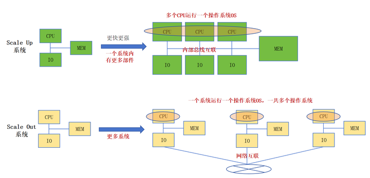 AI系统的Scale Up与Scale Out - 知乎