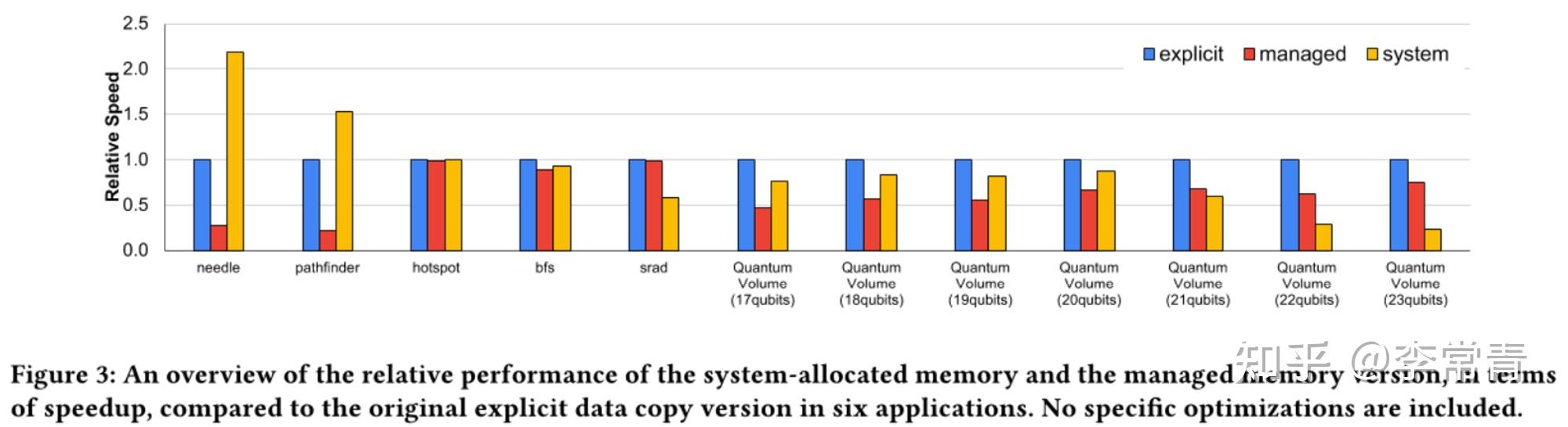[文献翻译] Harnessing Integrated CPU-GPU System Memory for HPC: a first look into Grace Hopper - 知乎