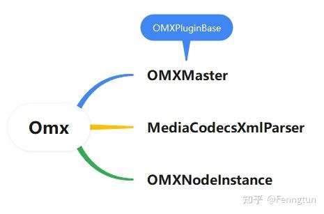 音视频编解码--OpenOMX之己见 - 知乎