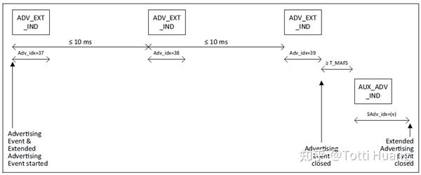 低功耗蓝牙广播事件类型之可连接定向广播 - 知乎