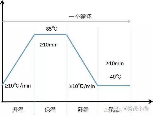 光器件的可靠性测试标准：GR-468有哪些？ - 知乎