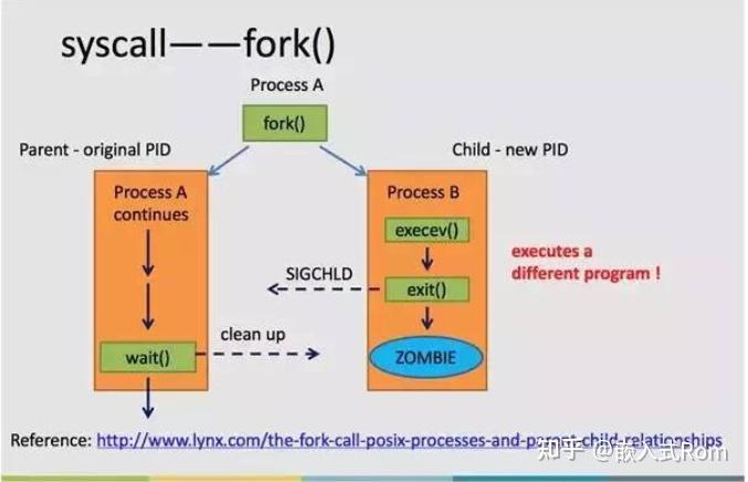 内核大神教你从 Linux 进程的角度看 Docker - 知乎