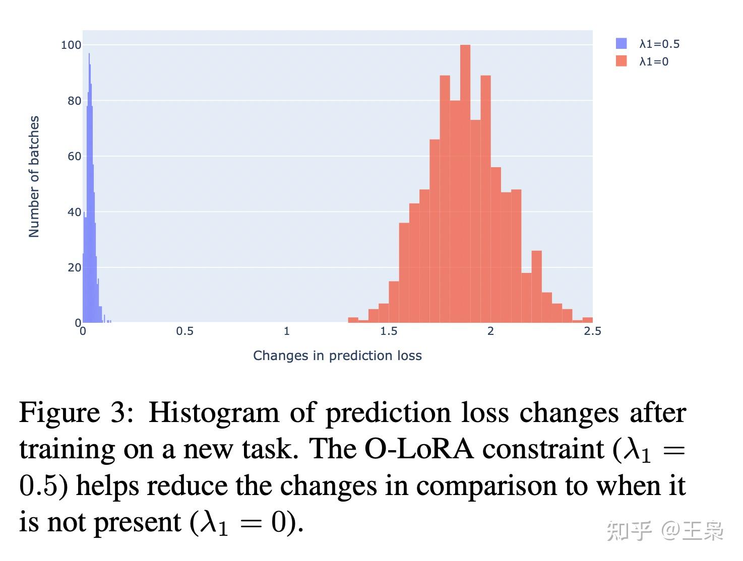 O-LoRA: 针对LLM的“灾难遗忘”解决方案 - 知乎