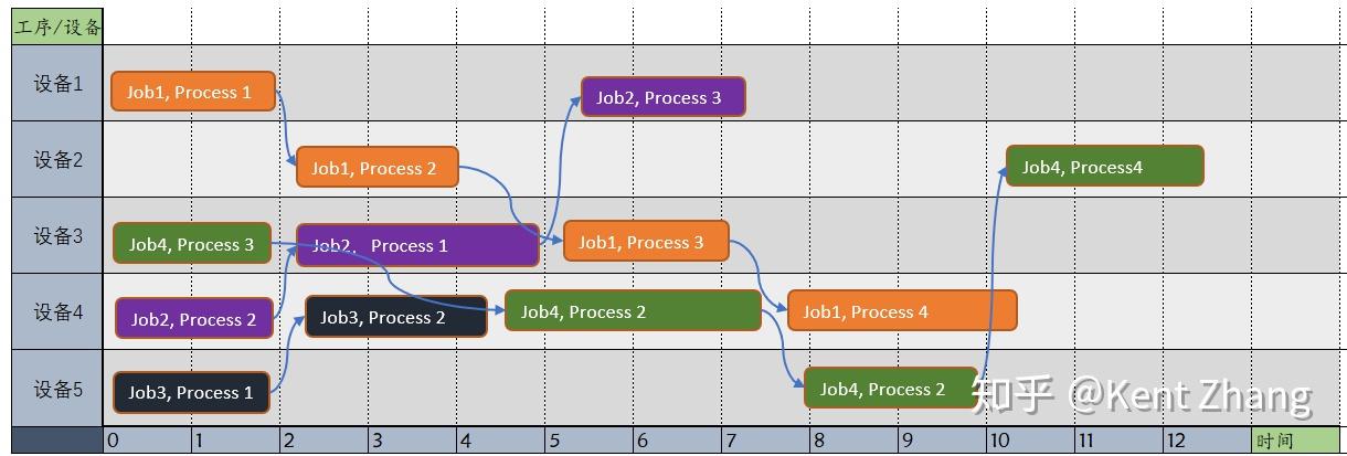 使用OptaPlanner解决多工序、多机台(资源)排程的新思路 - 知乎