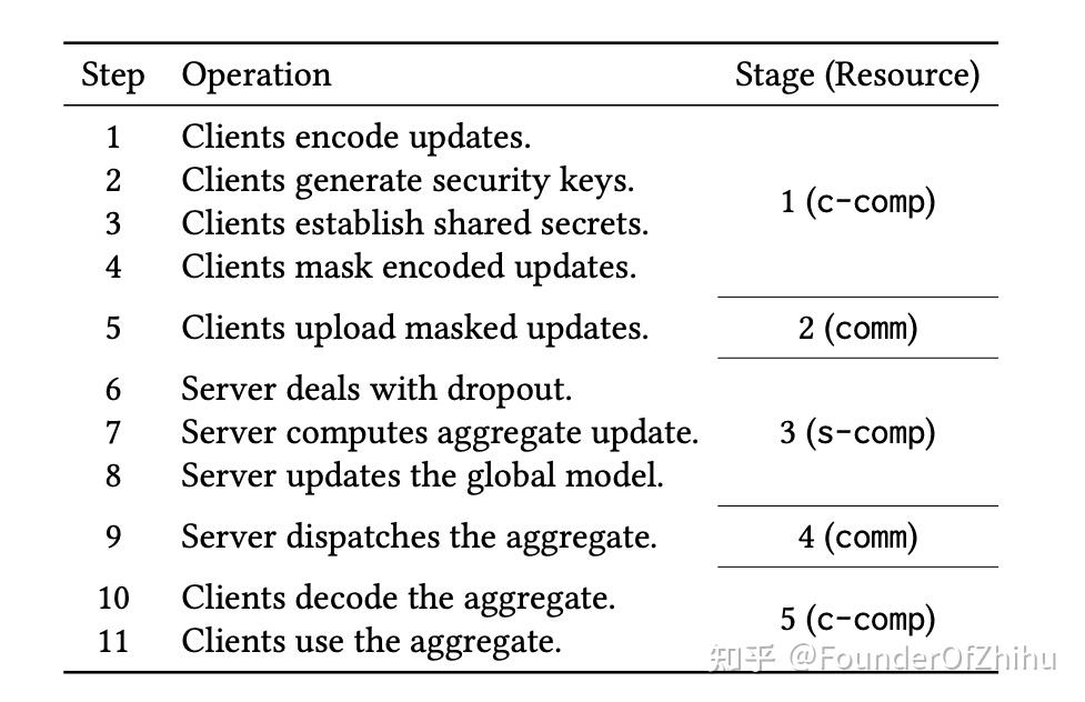 EuroSys 2024｜港科大提出分布式差分隐私下的联邦学习新框架（已开源） - 知乎