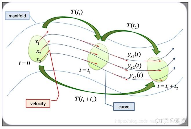 [流模型 02]Flow Matching流匹配 - 知乎