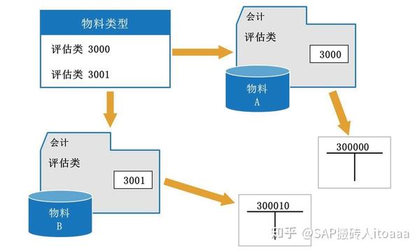 【SAP MM物料管理】维护物料主数据 - 知乎