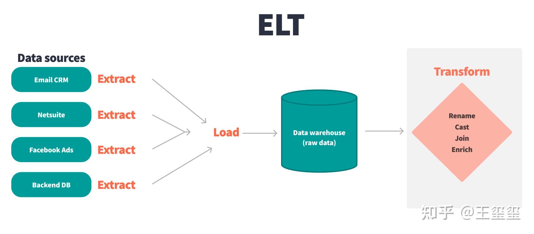 ETL 与 ELT的关键区别 - 知乎 ETL 与 ELT的关键区别 - 知乎