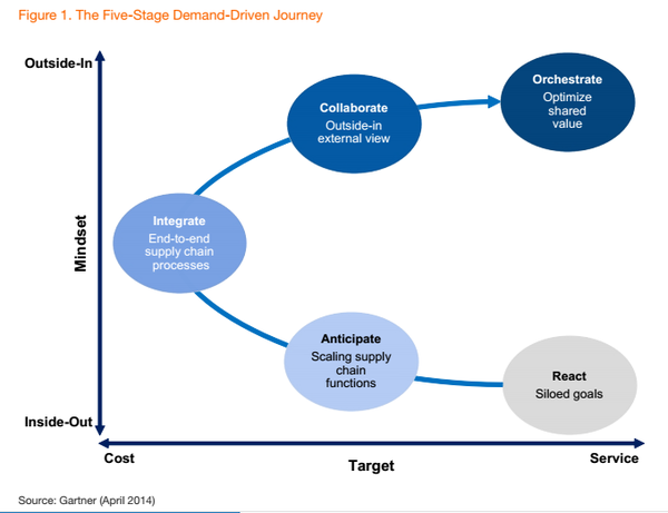 供应链设计之《供应链需求驱动价值网络成熟度模型（DDVN）》 - 知乎