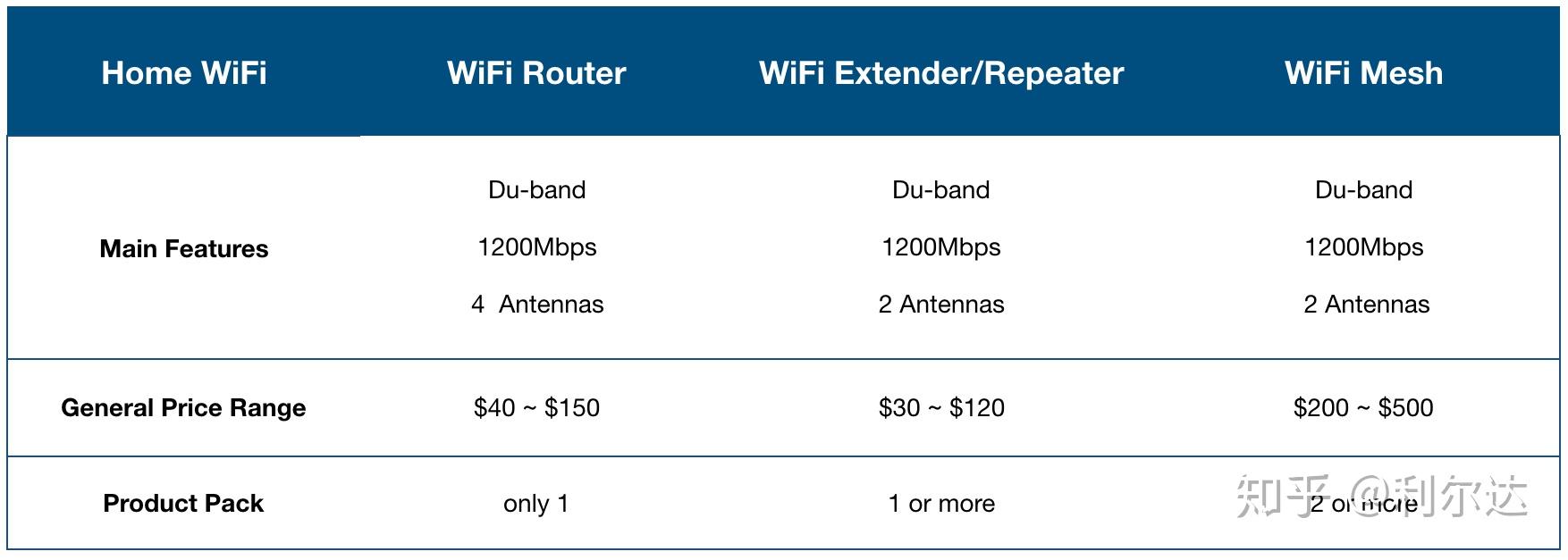 关于WiFi MESH网络你应该知道的6个关键点 - 知乎
