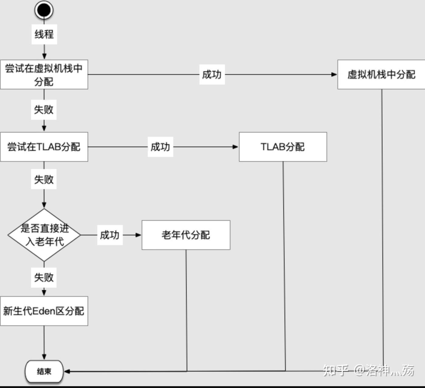 【JVM技术专题】TLAB内存分配+锁的碰撞技术串烧「难点-核心-遗漏」 - 知乎