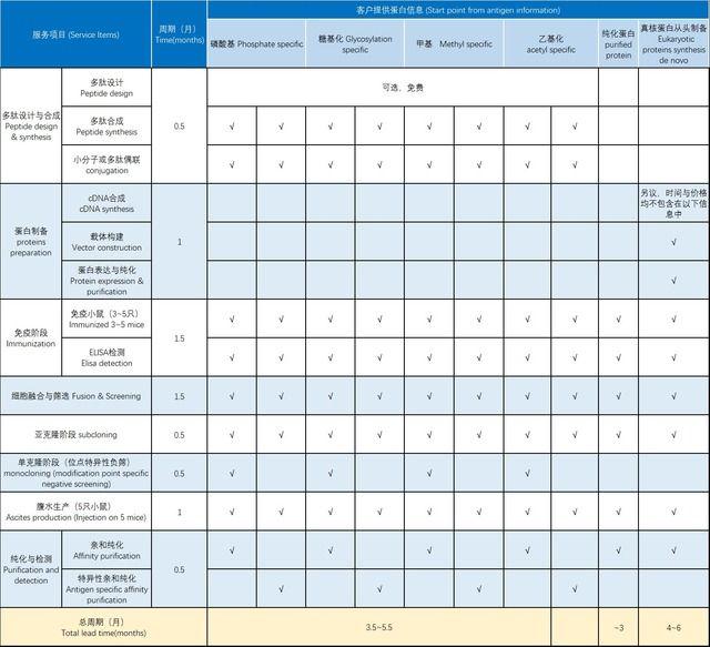 Special Functional Antibody Service Special Functional Antibody Service