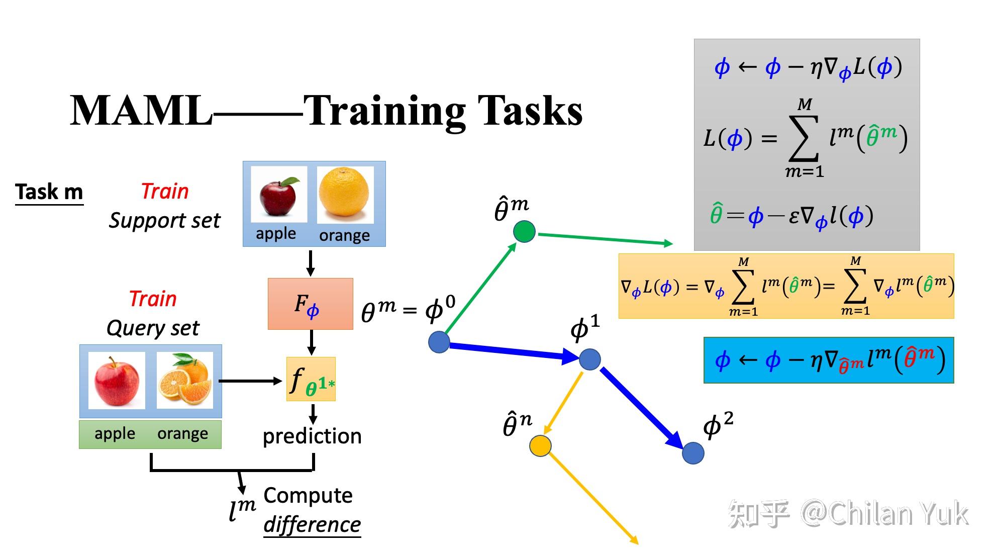 零基础入门Few-shot learning & Meta Learning & MAML - 知乎