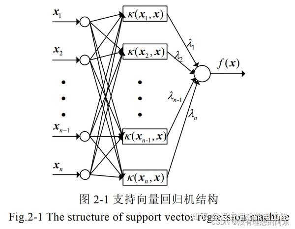 代理模型：最小二乘支持向量回归(LSSVR)--- MATLAB程序 - 知乎