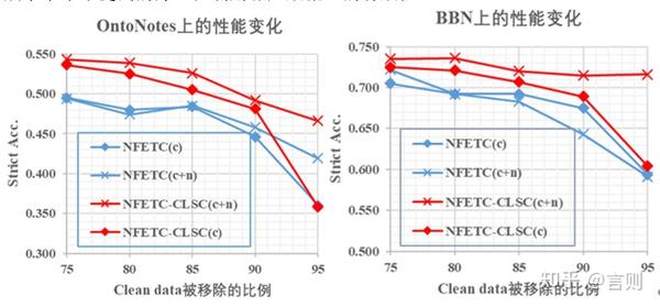 细粒度实体分类（7）——CLSC - 知乎